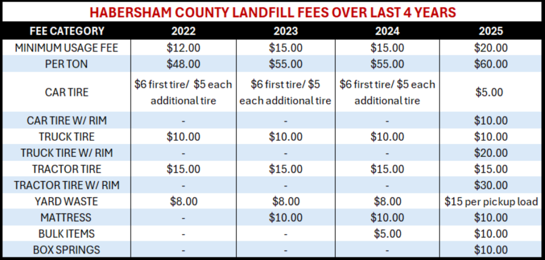 New Habersham County Landfill fees go into effect - Now Habersham